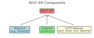 What Are REST APIs? A Beginner's Guide for Java Developers - MyJavaCode.com