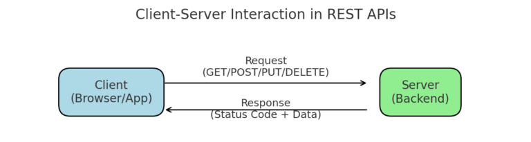 What Are REST APIs? A Beginner's Guide for Java Developers - MyJavaCode.com